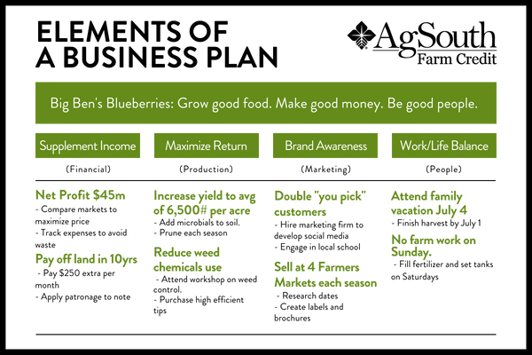 Do You Want to Write a Business Plan? Do These 4 Things First. | AgSouth Farm Credit